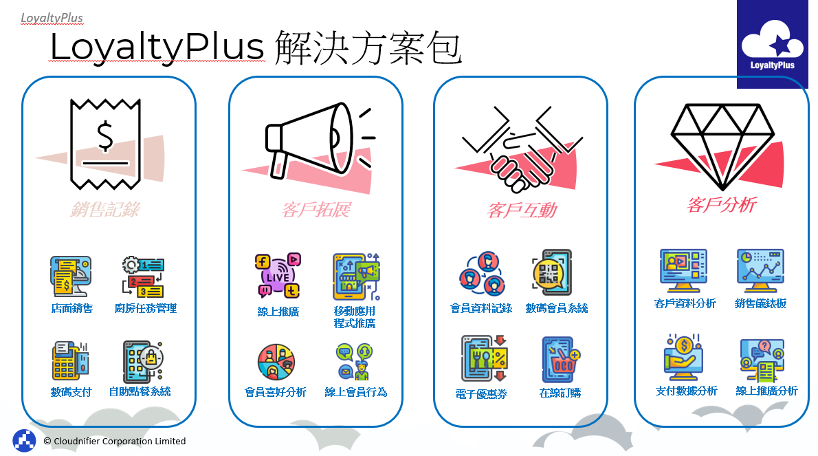 LoyaltyPlus Solution – Digital Transformation Support Pilot Programme